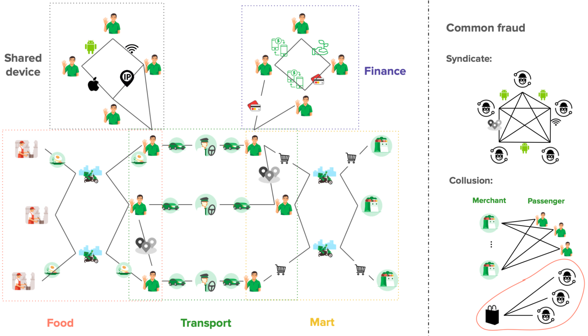 Graph for fraud detection Graph for fraud detection