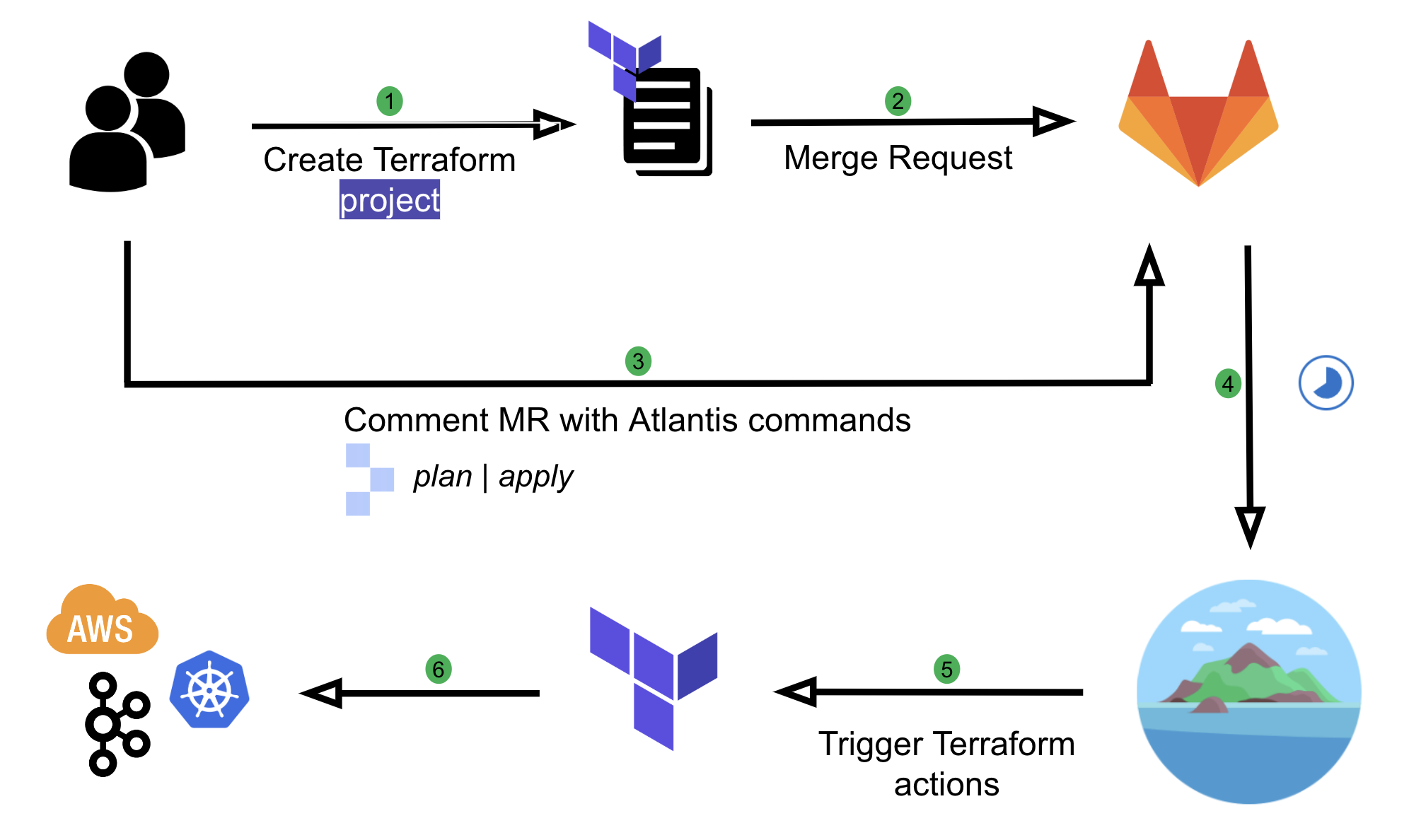 Securing GitOps Pipelines